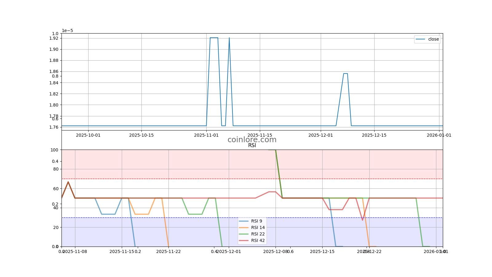 NextDAO RSI indicator