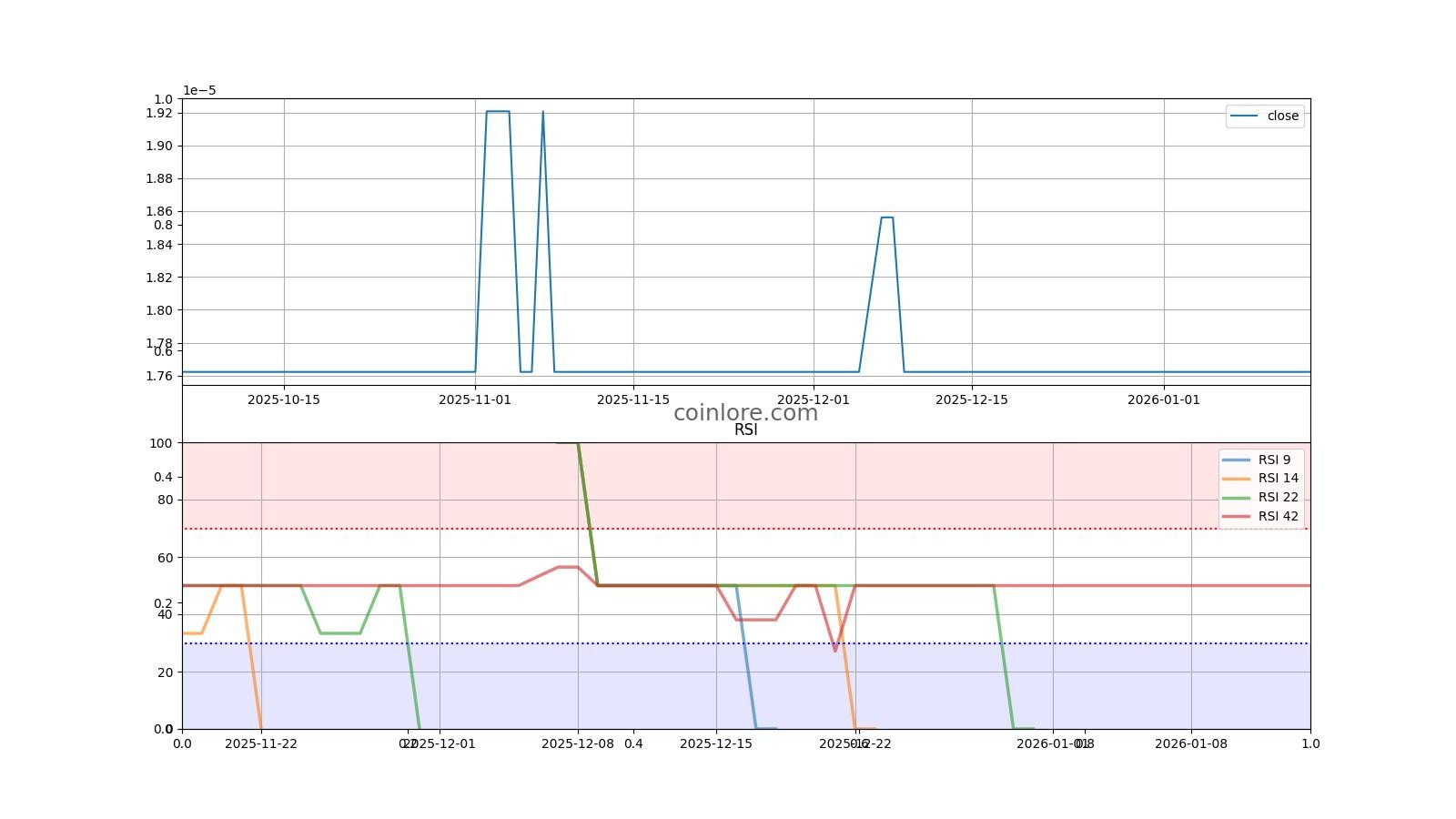 NextDAO RSI indicator