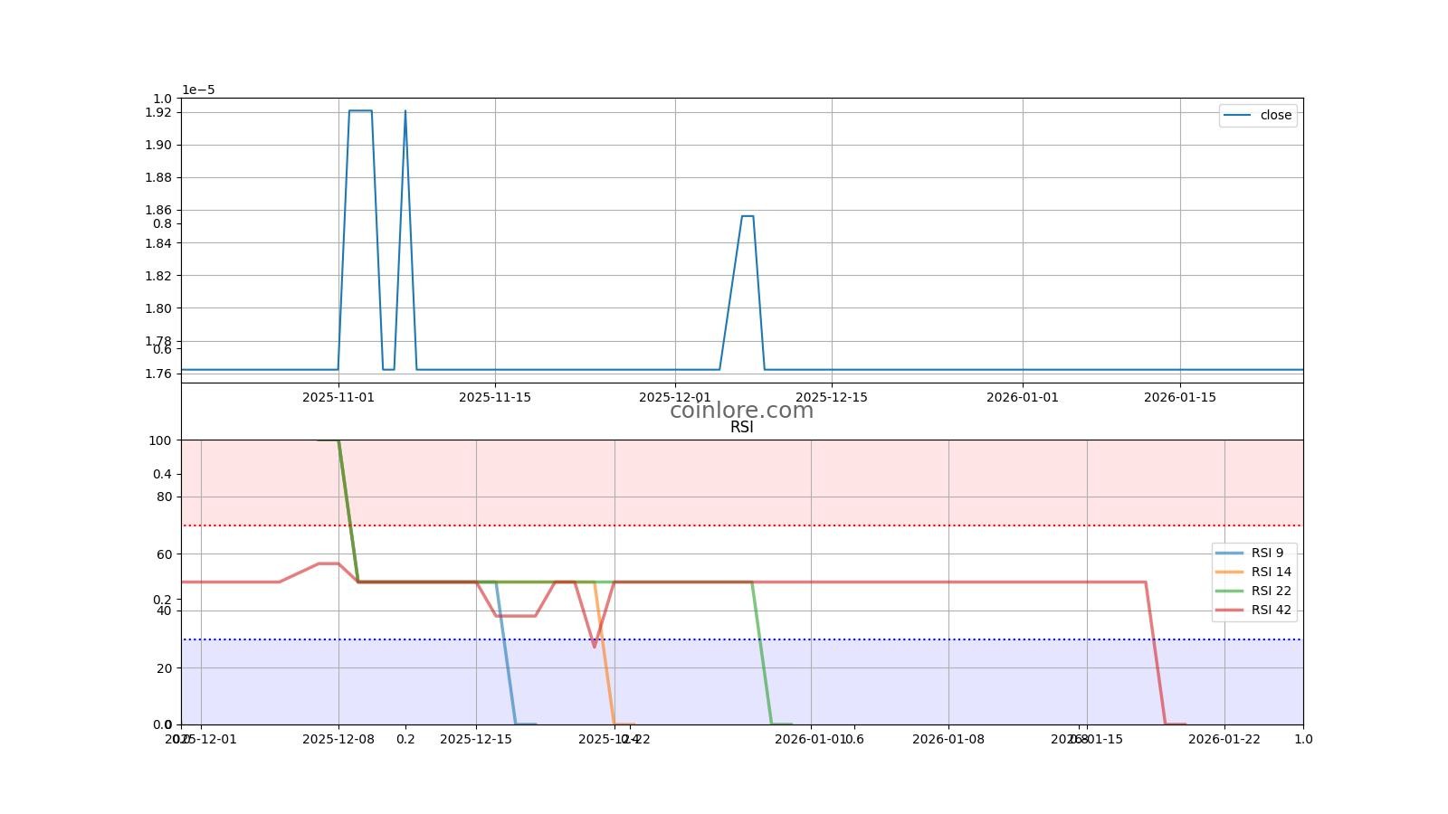 NextDAO RSI indicator
