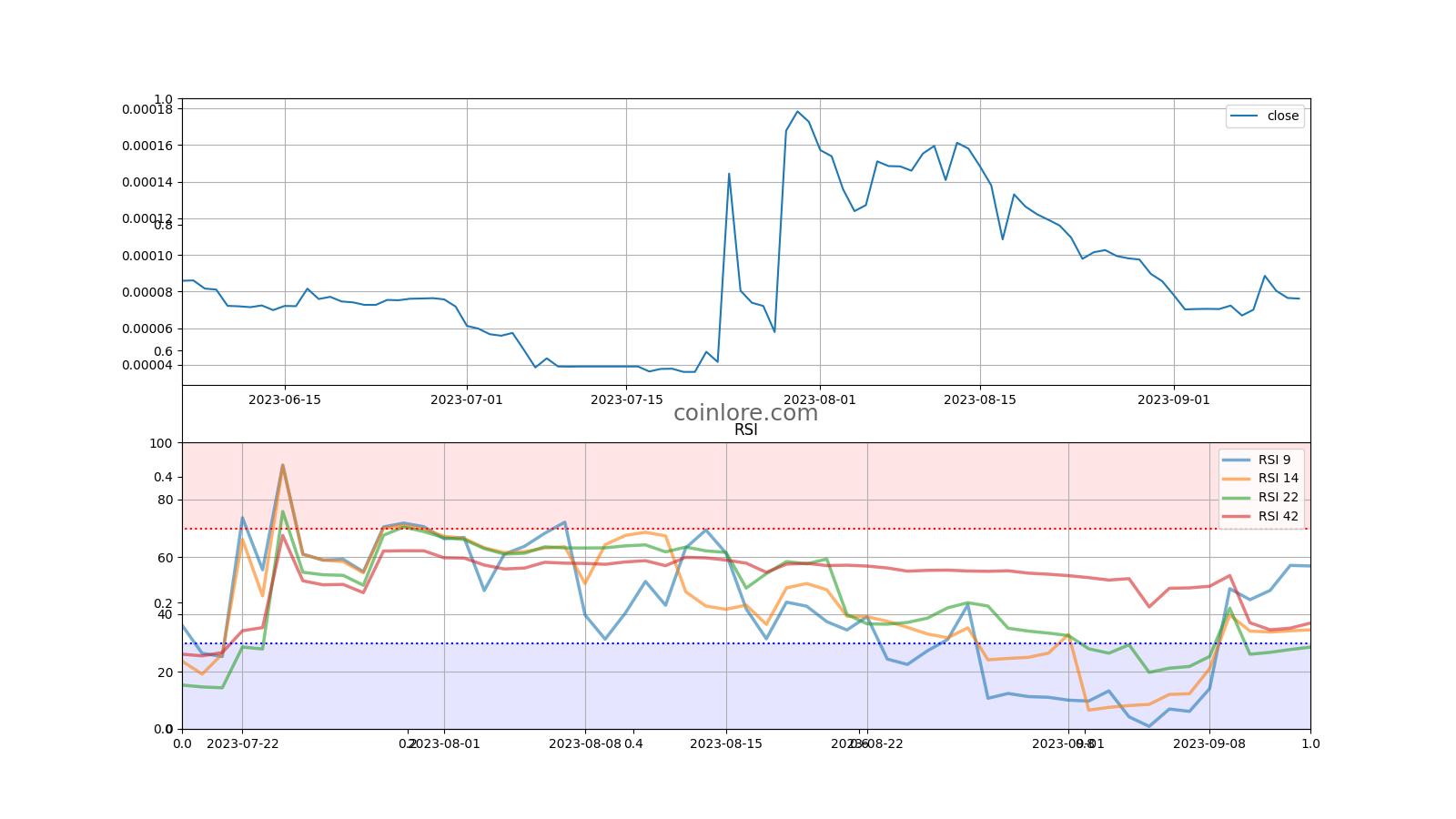 NextDAO RSI indicator