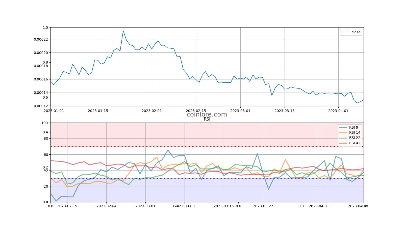 NextDAO RSI indicator