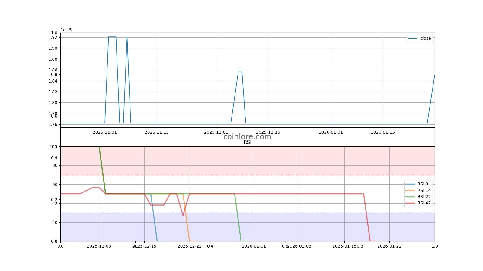 NextDAO RSI indicator