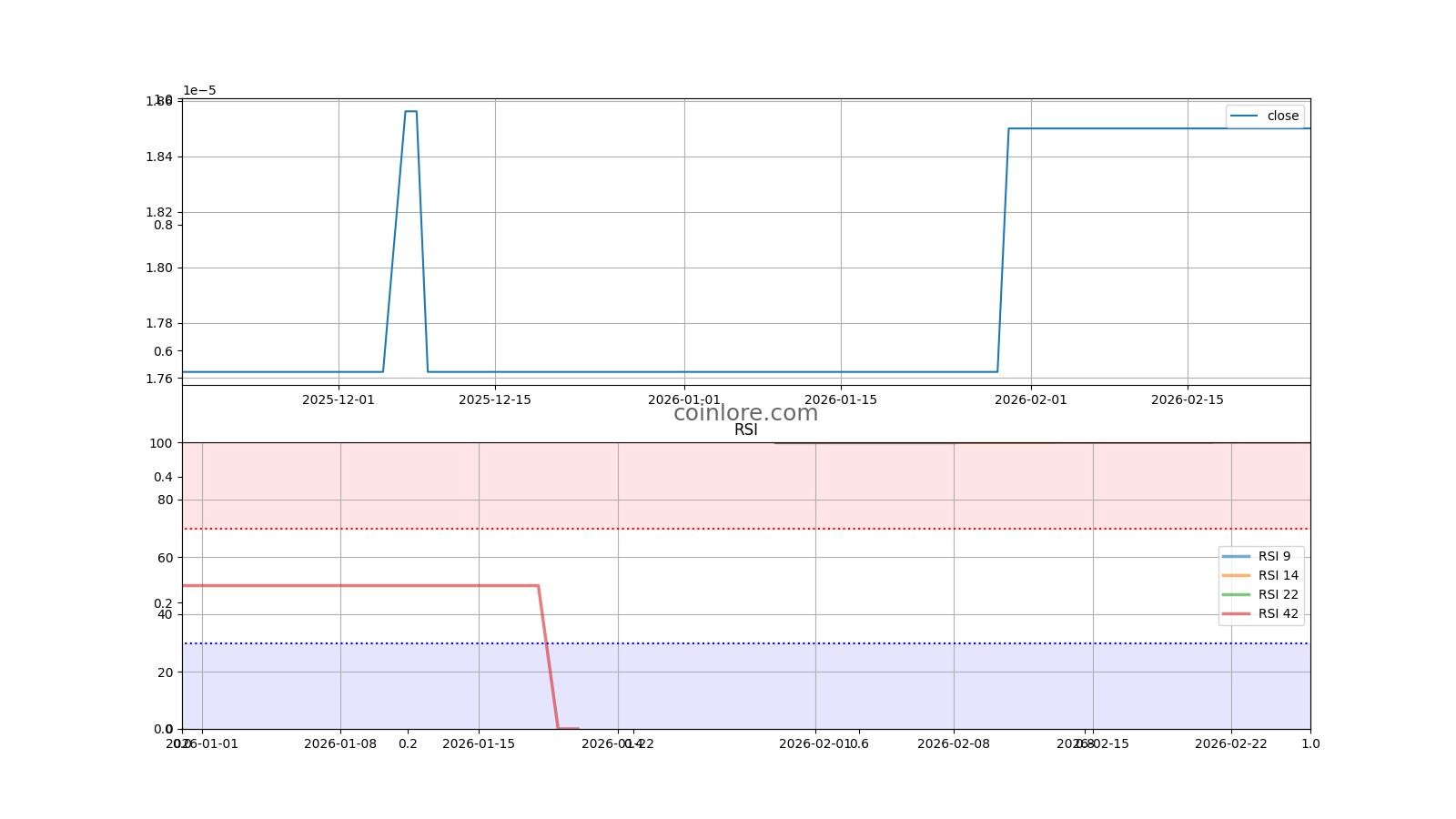 NextDAO RSI indicator