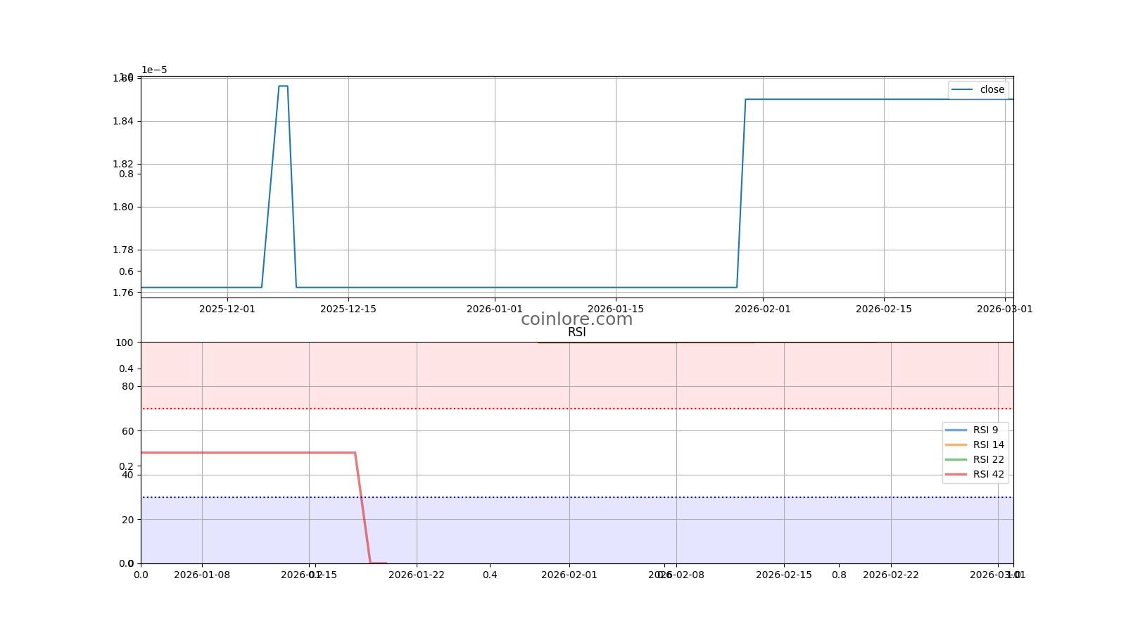 NextDAO RSI indicator