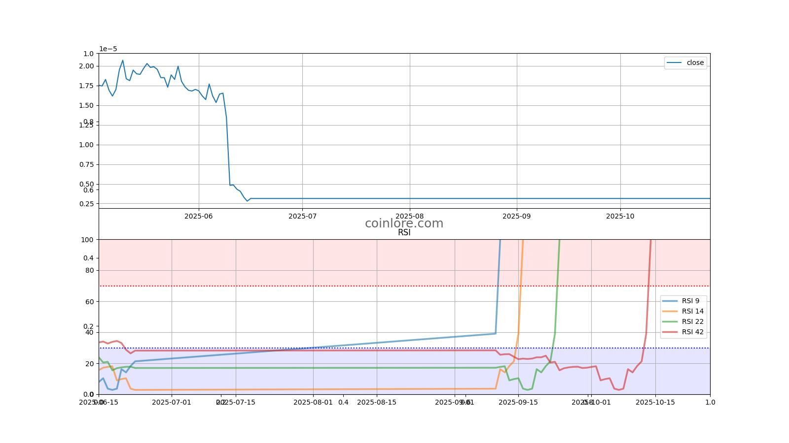 Nexus Dubai RSI indicator