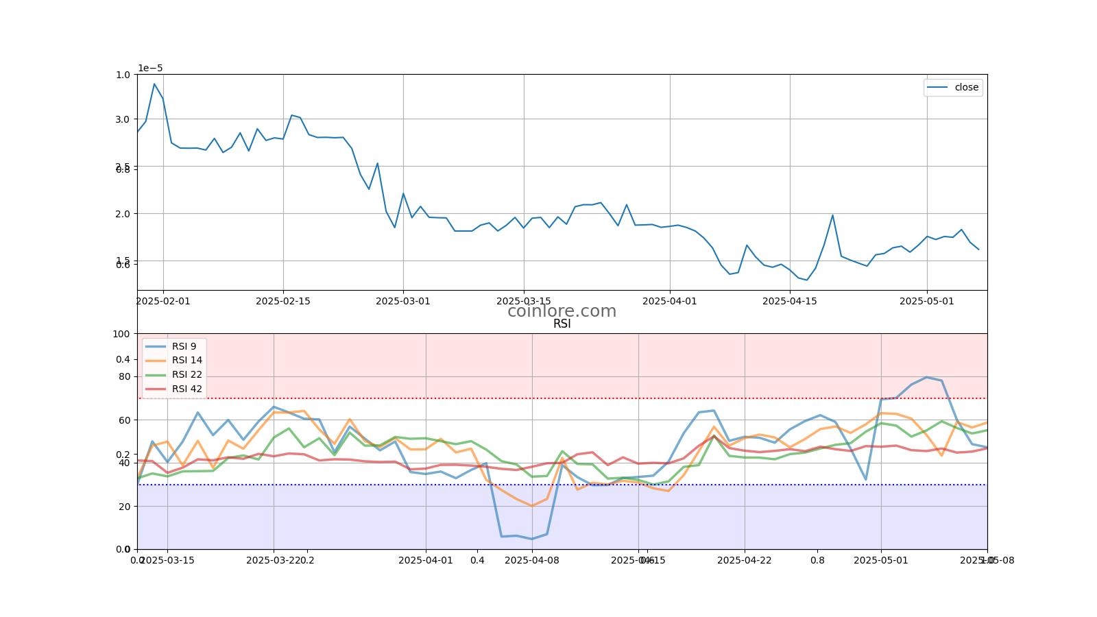 Nexus Dubai RSI indicator