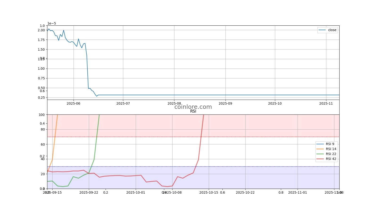 Nexus Dubai RSI indicator