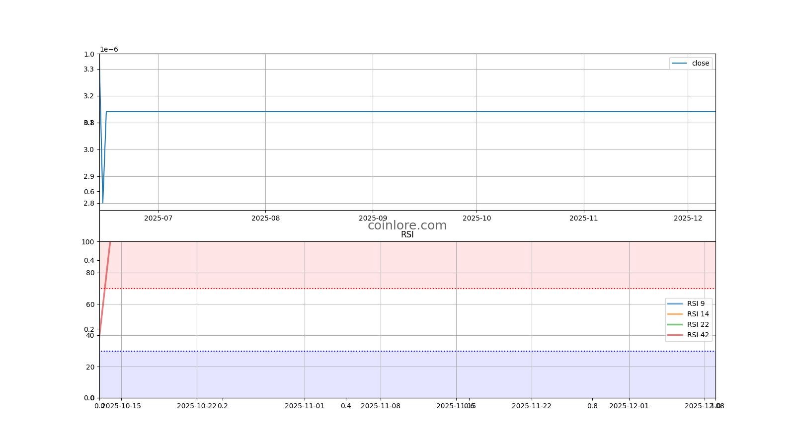 Nexus Dubai RSI indicator