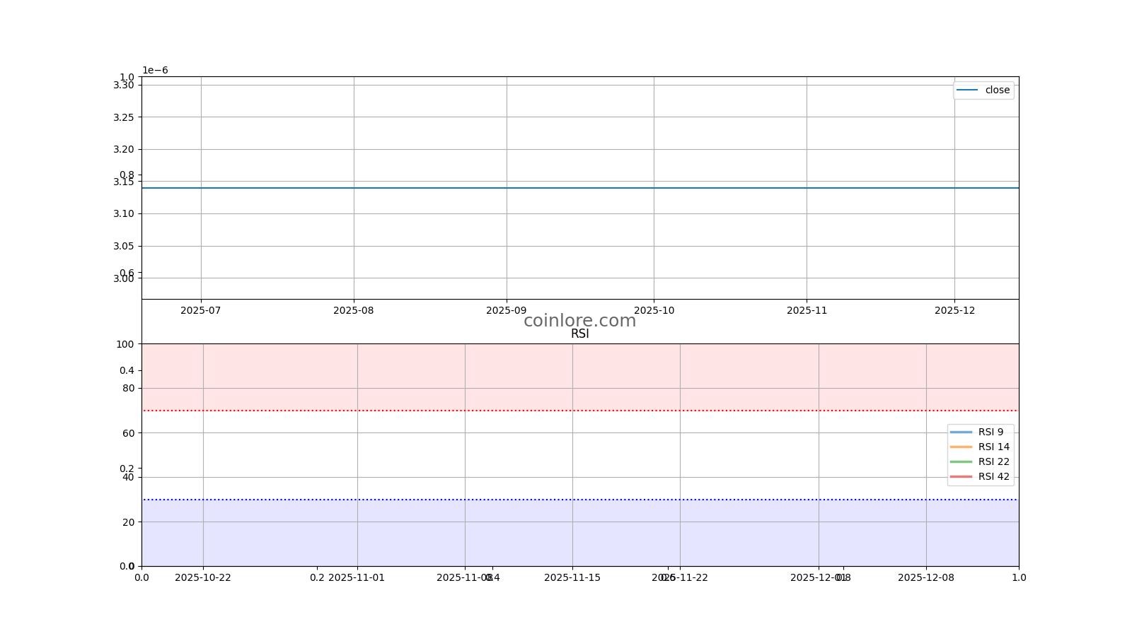 Nexus Dubai RSI indicator