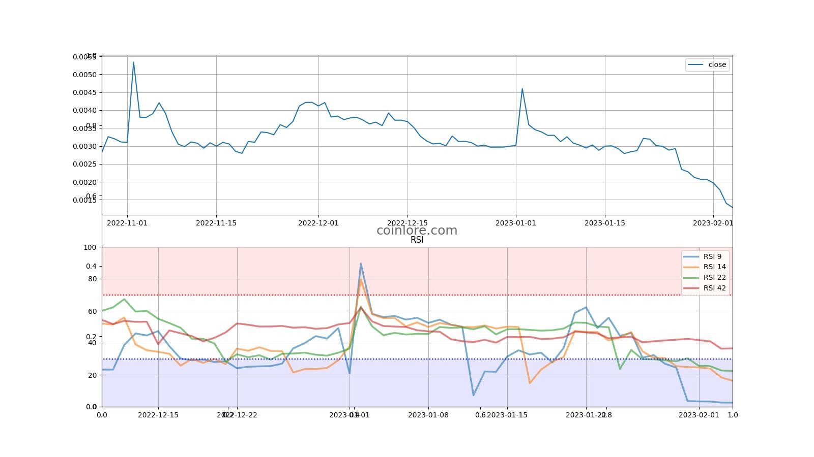 Nexus Dubai RSI indicator