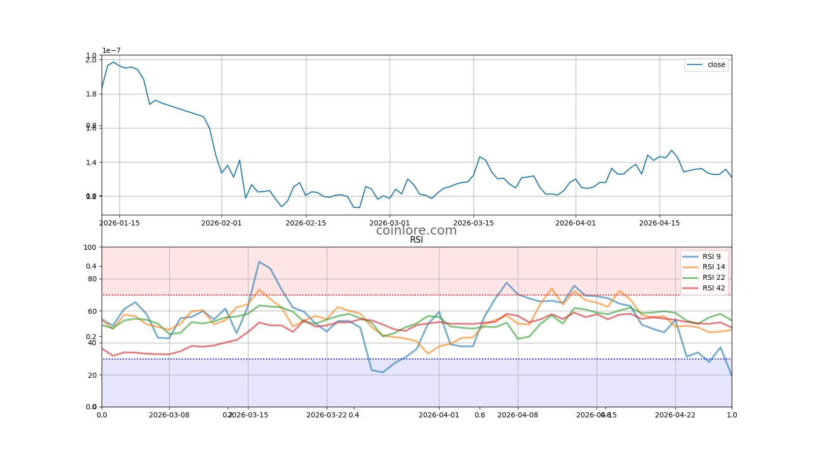 Nezuko Inu RSI indicator