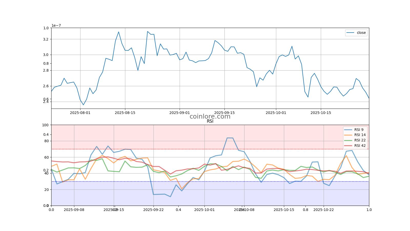 Nezuko Inu RSI indicator