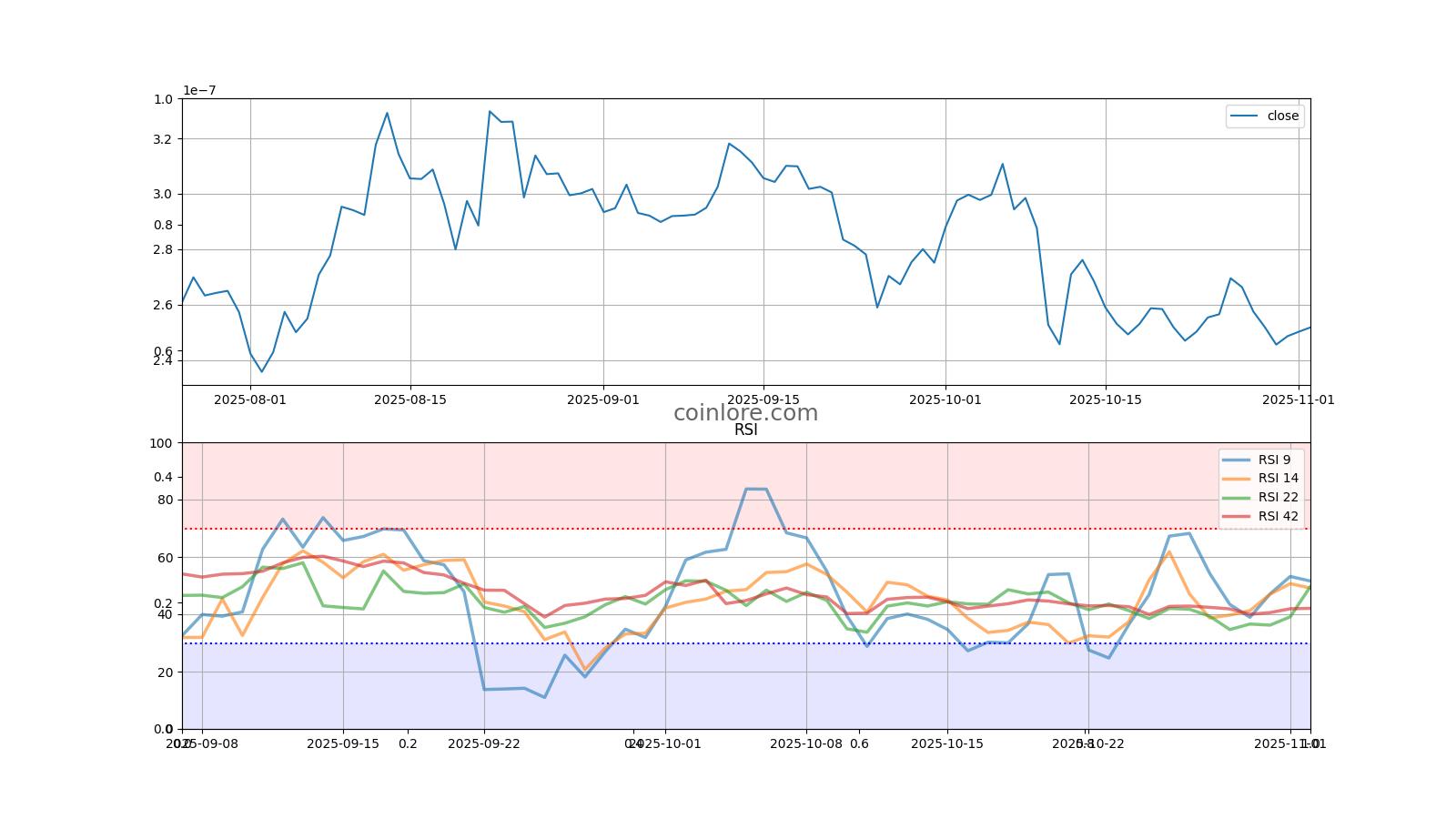 Nezuko Inu RSI indicator
