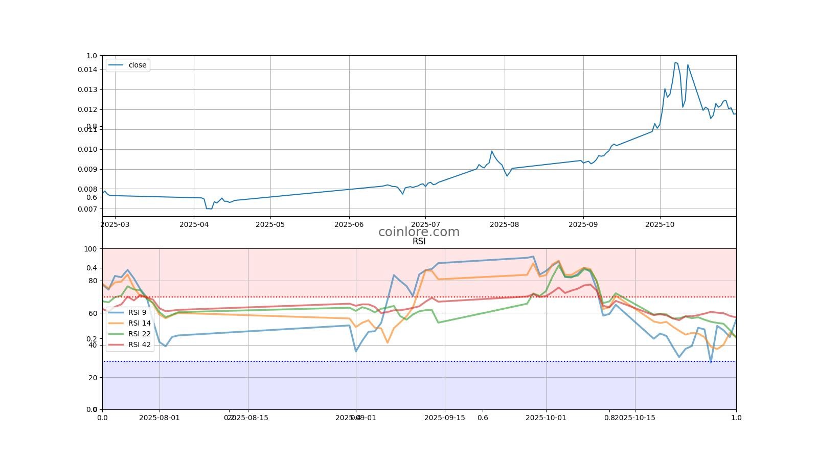 NFT Alley RSI indicator