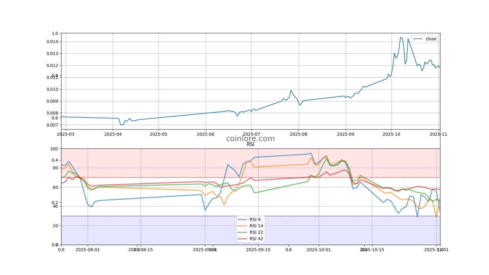 NFT Alley RSI indicator