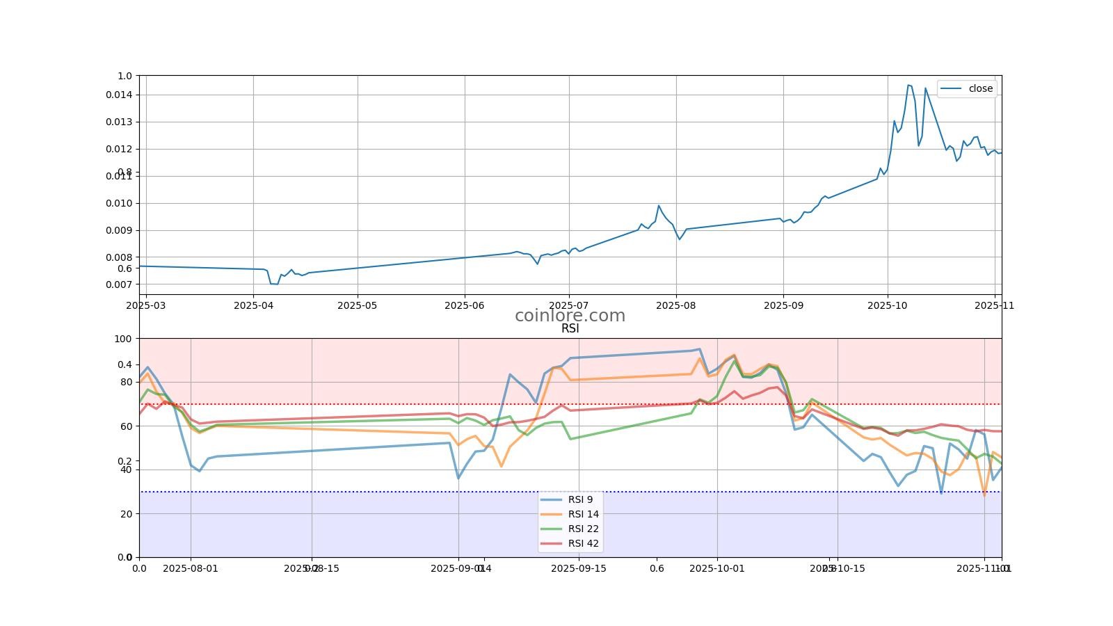 NFT Alley RSI indicator
