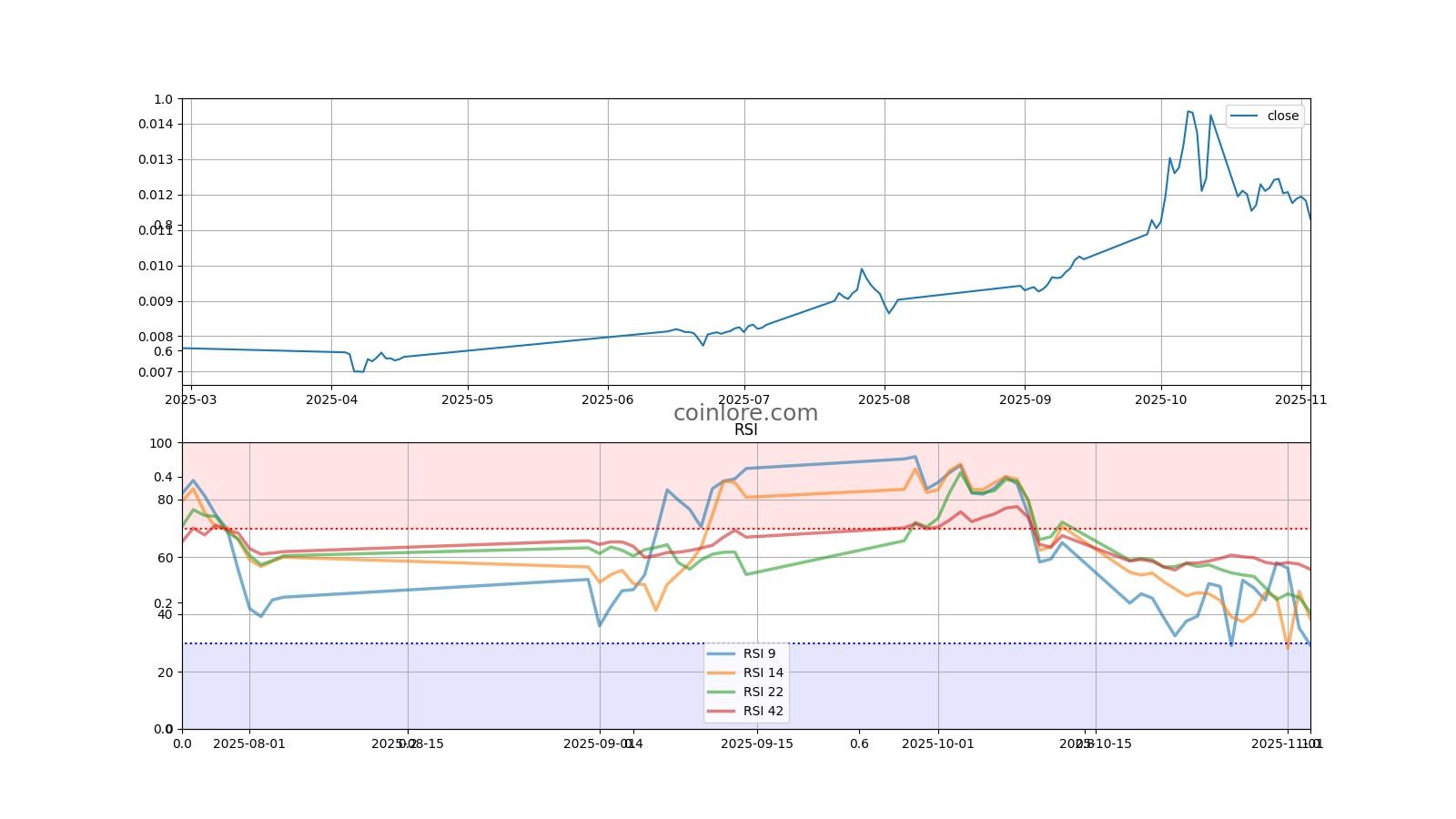 NFT Alley RSI indicator