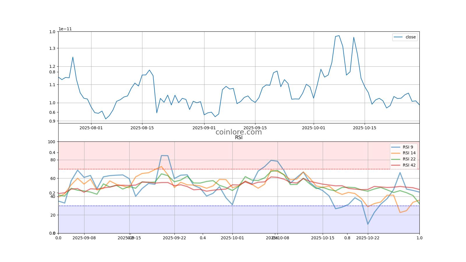 NFT Art Finance RSI indicator