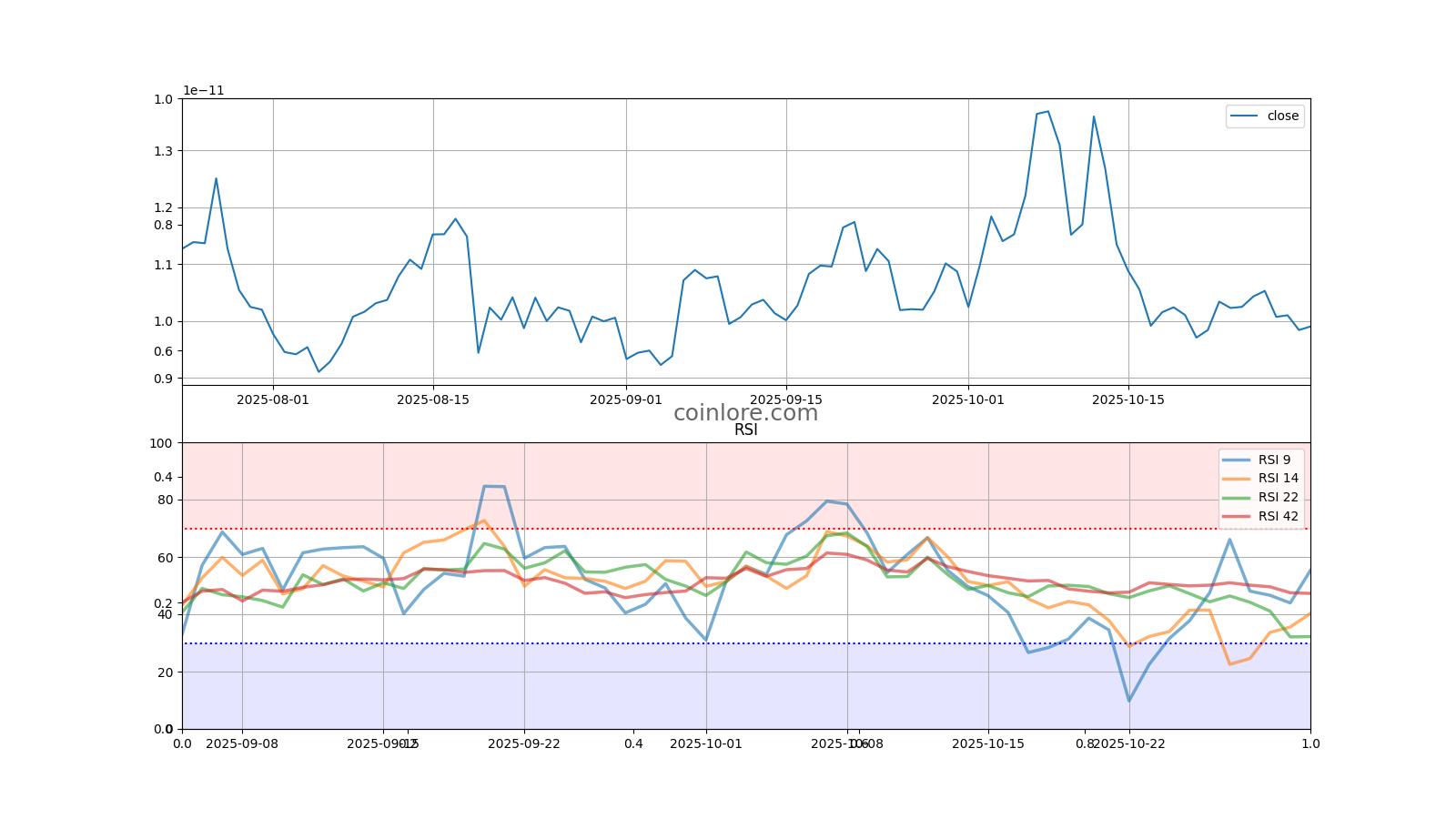 NFT Art Finance RSI indicator