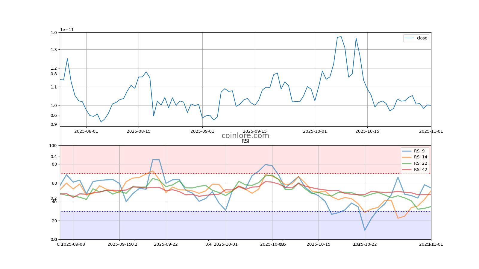 NFT Art Finance RSI indicator
