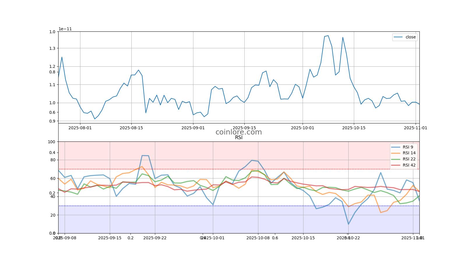 NFT Art Finance RSI indicator