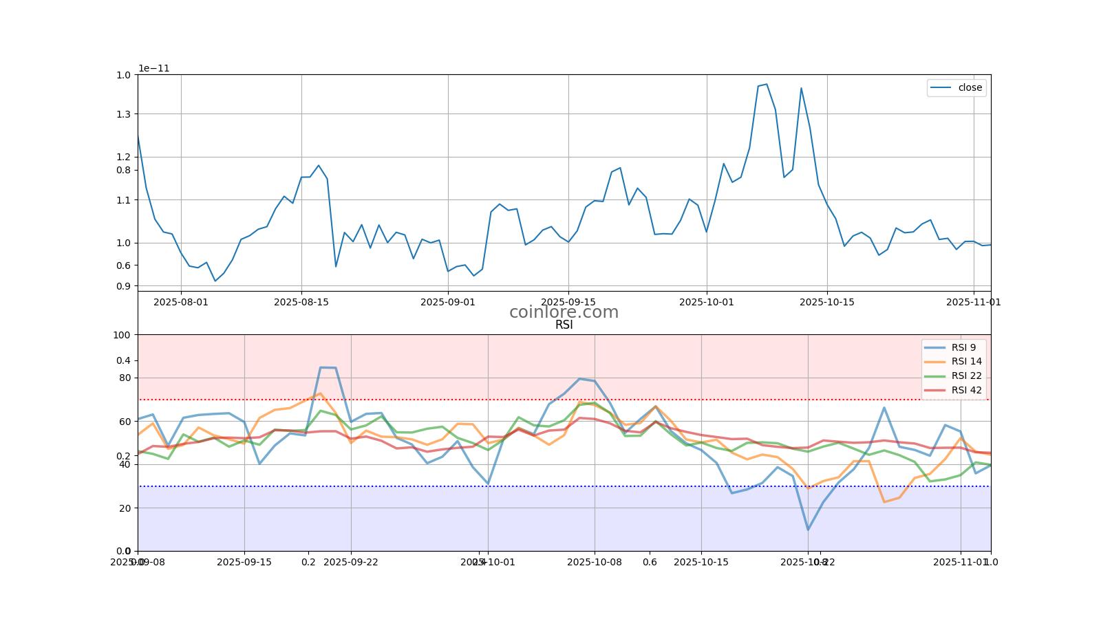NFT Art Finance RSI indicator