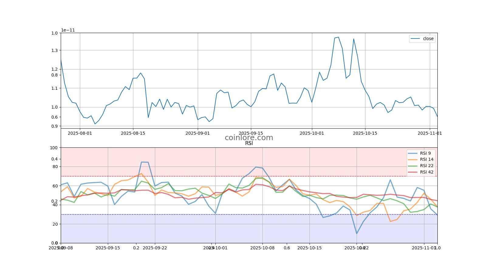 NFT Art Finance RSI indicator