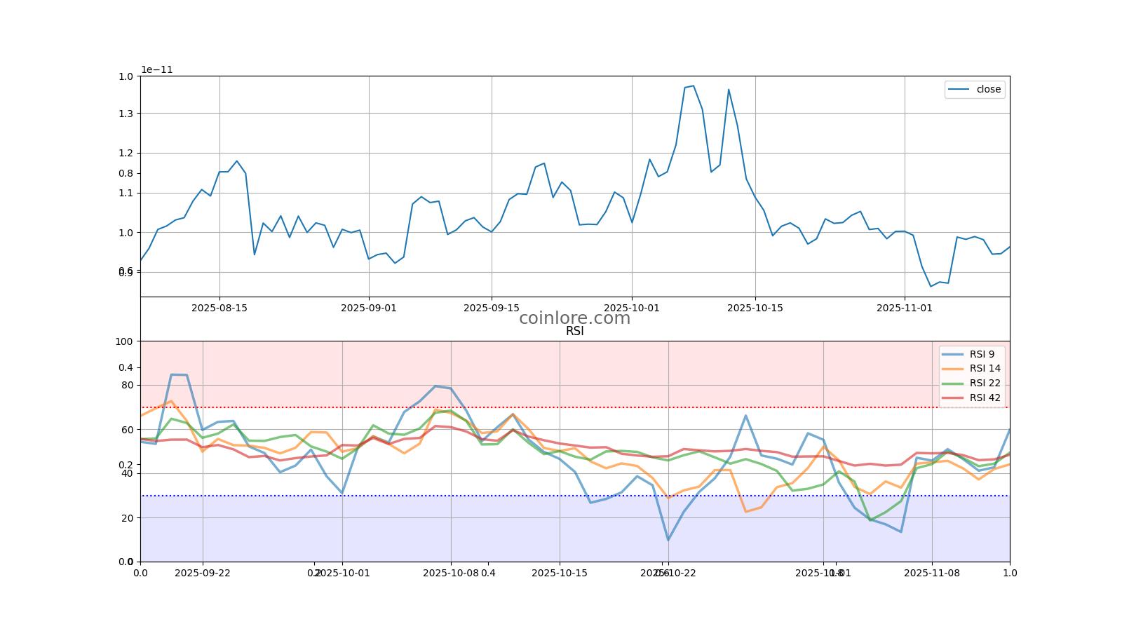 NFT Art Finance RSI indicator