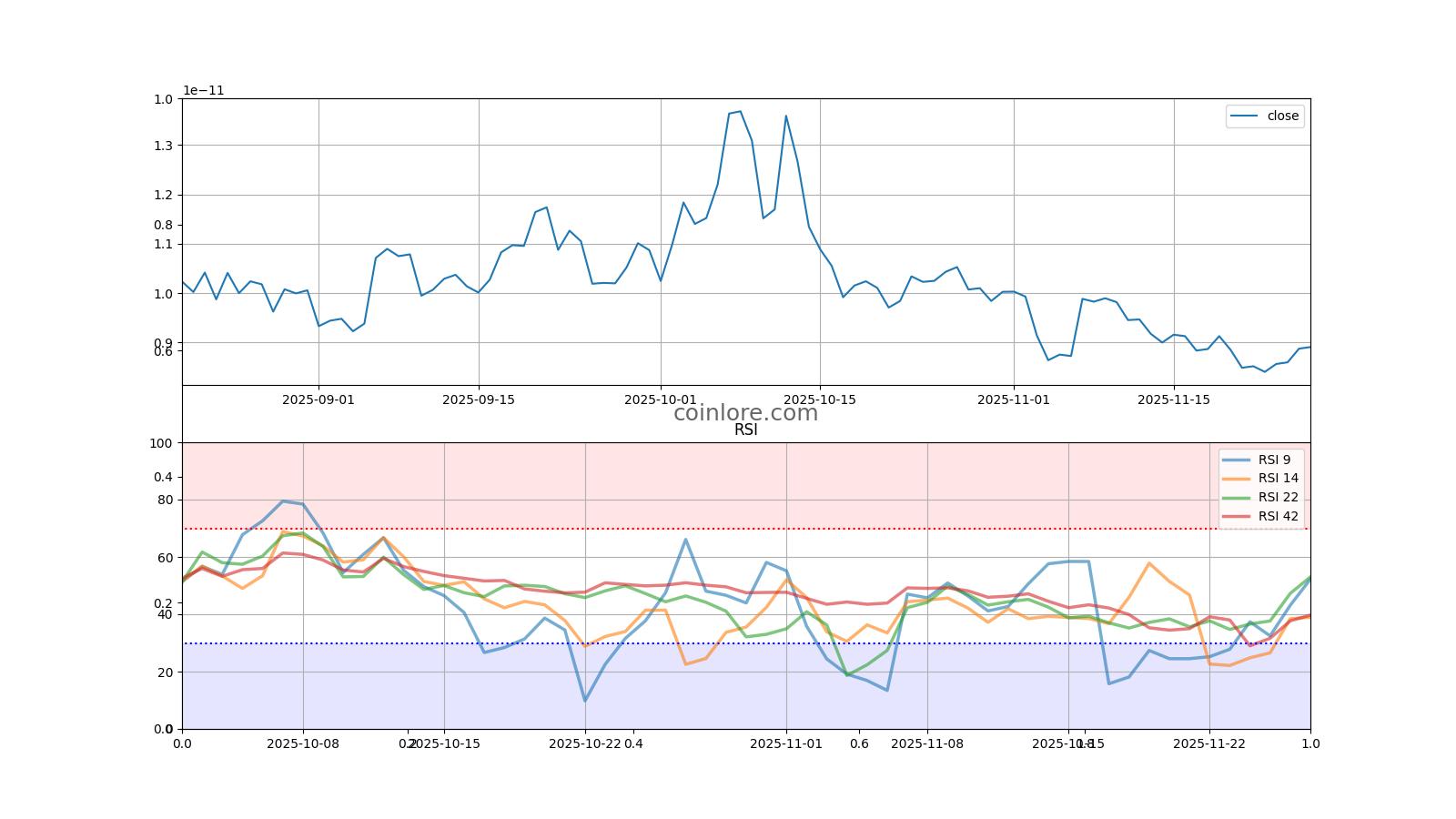 NFT Art Finance RSI indicator