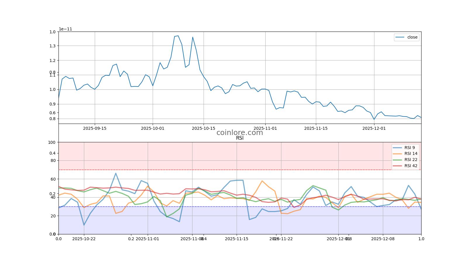 NFT Art Finance RSI indicator