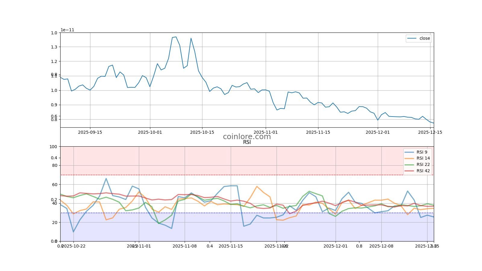 NFT Art Finance RSI indicator