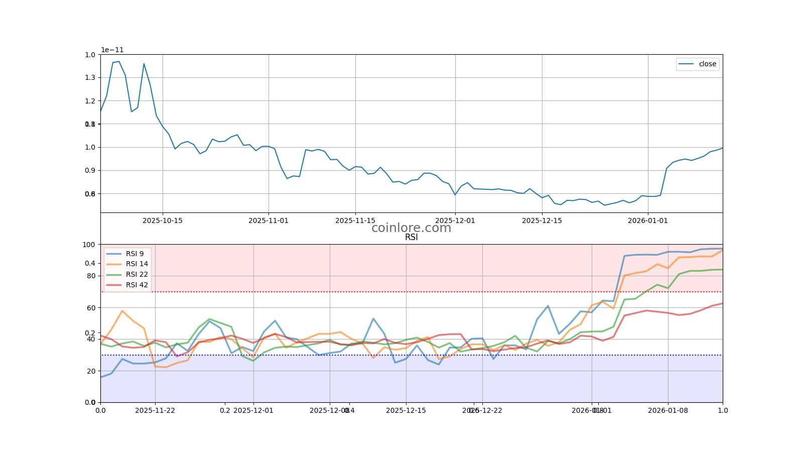NFT Art Finance RSI indicator