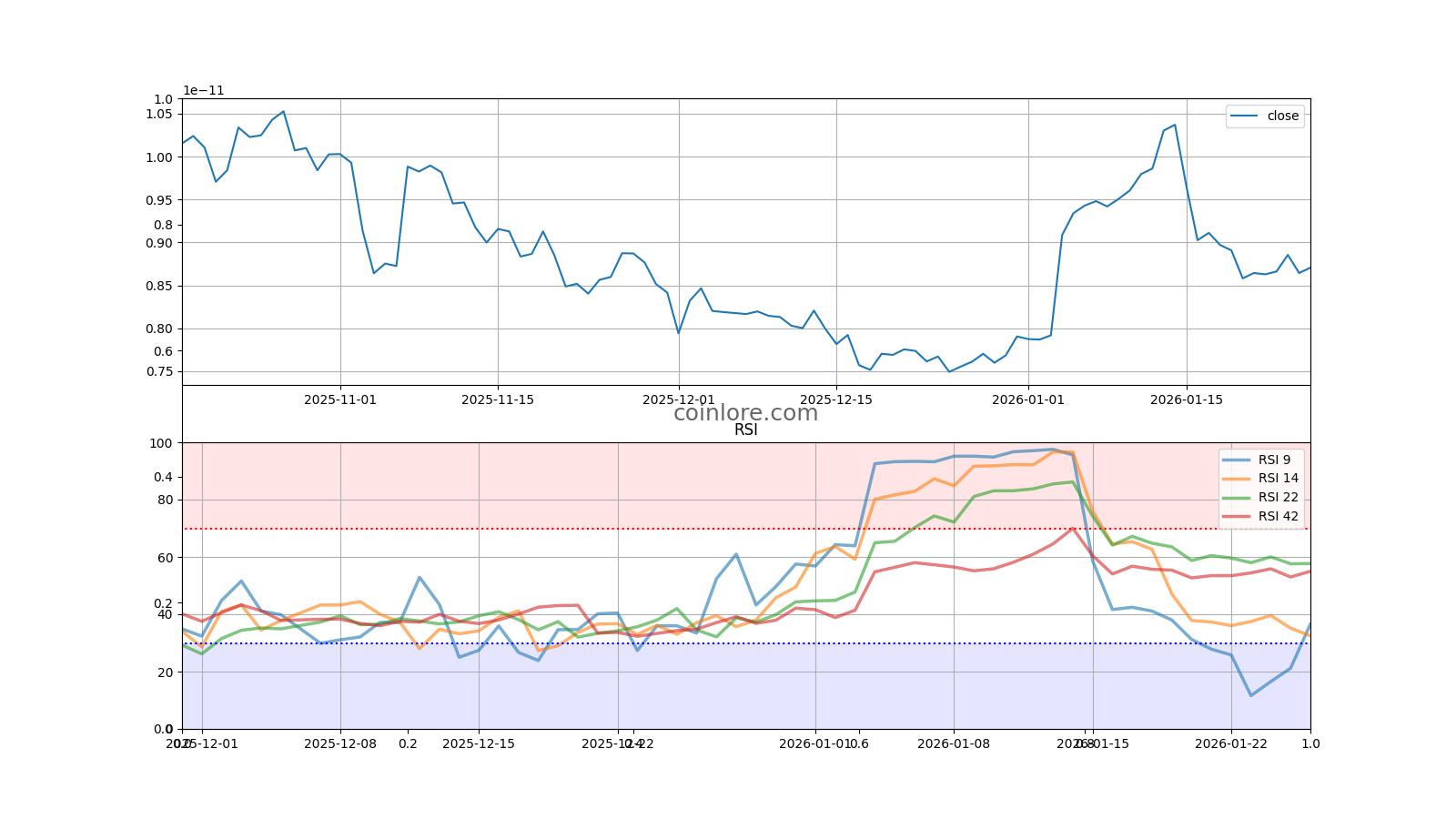 NFT Art Finance RSI indicator