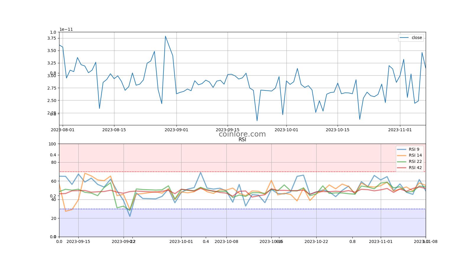 NFT Art Finance RSI indicator