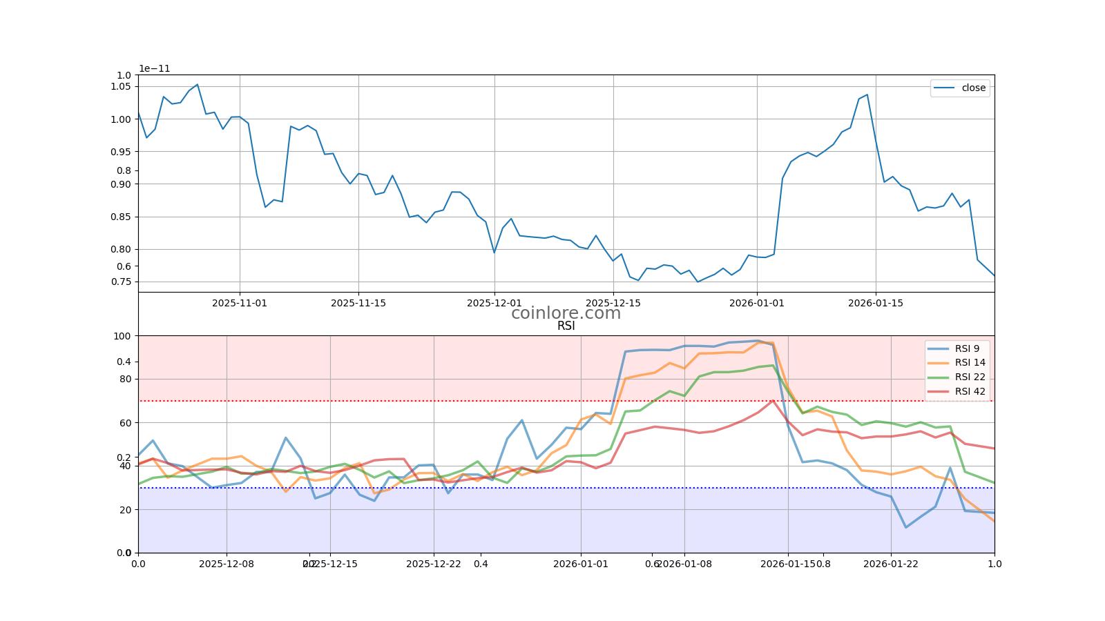 NFT Art Finance RSI indicator