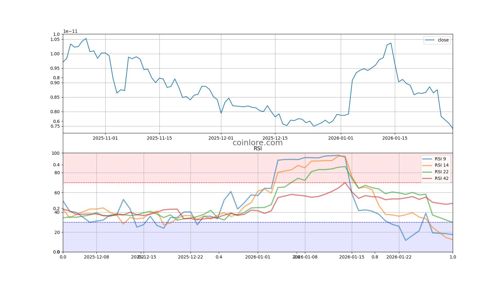 NFT Art Finance RSI indicator