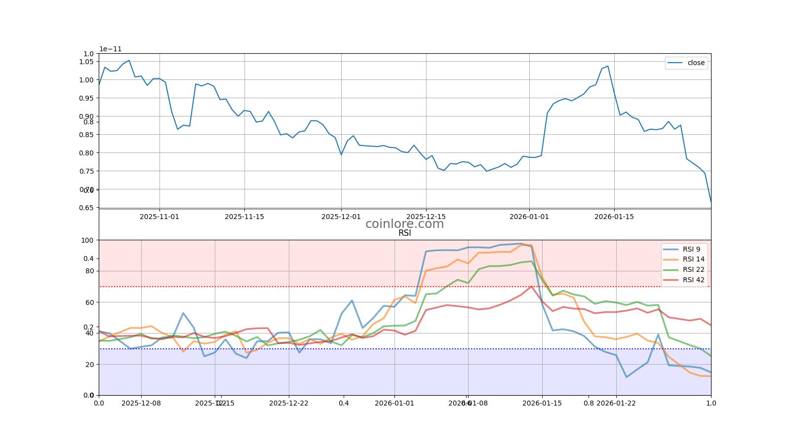 NFT Art Finance RSI indicator