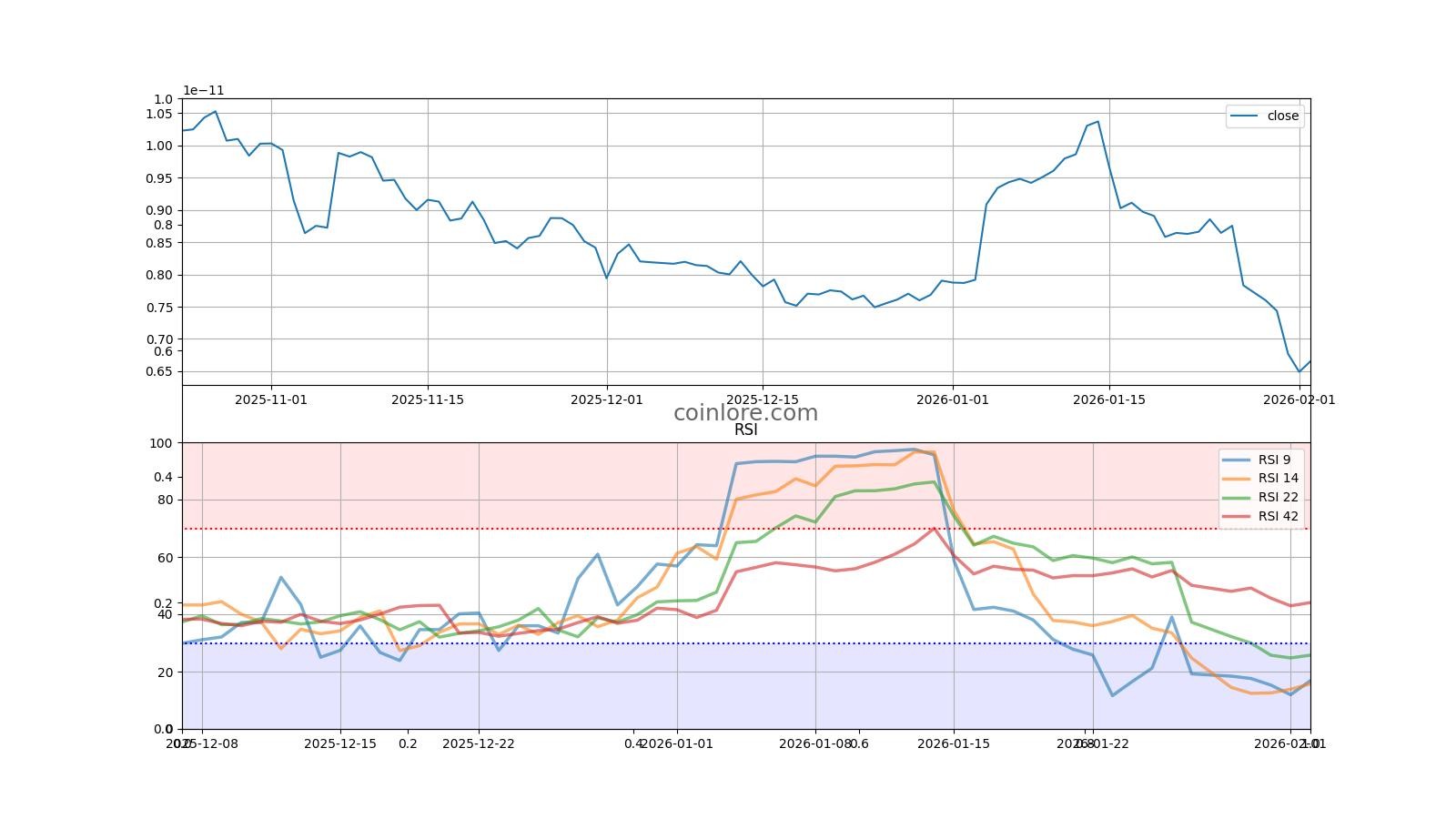 NFT Art Finance RSI indicator