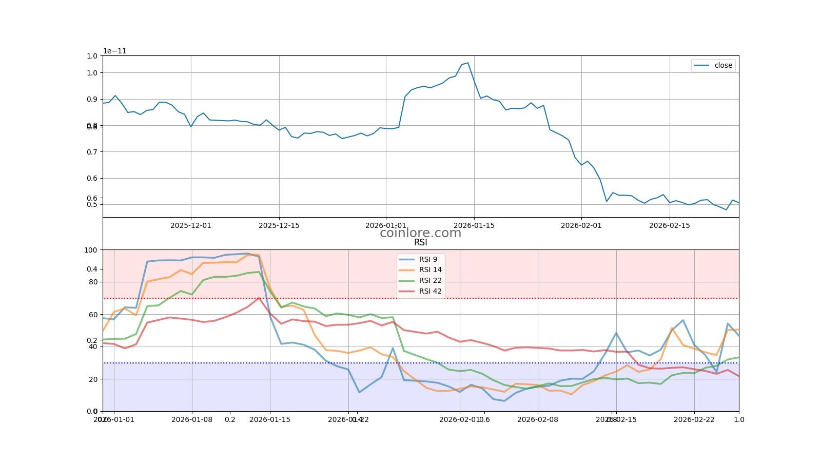 NFT Art Finance RSI indicator
