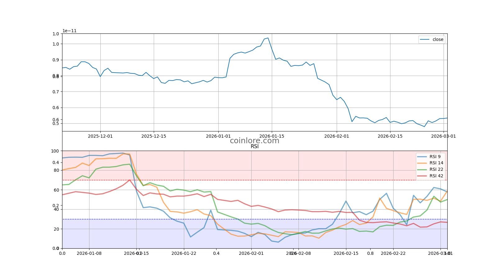 NFT Art Finance RSI indicator