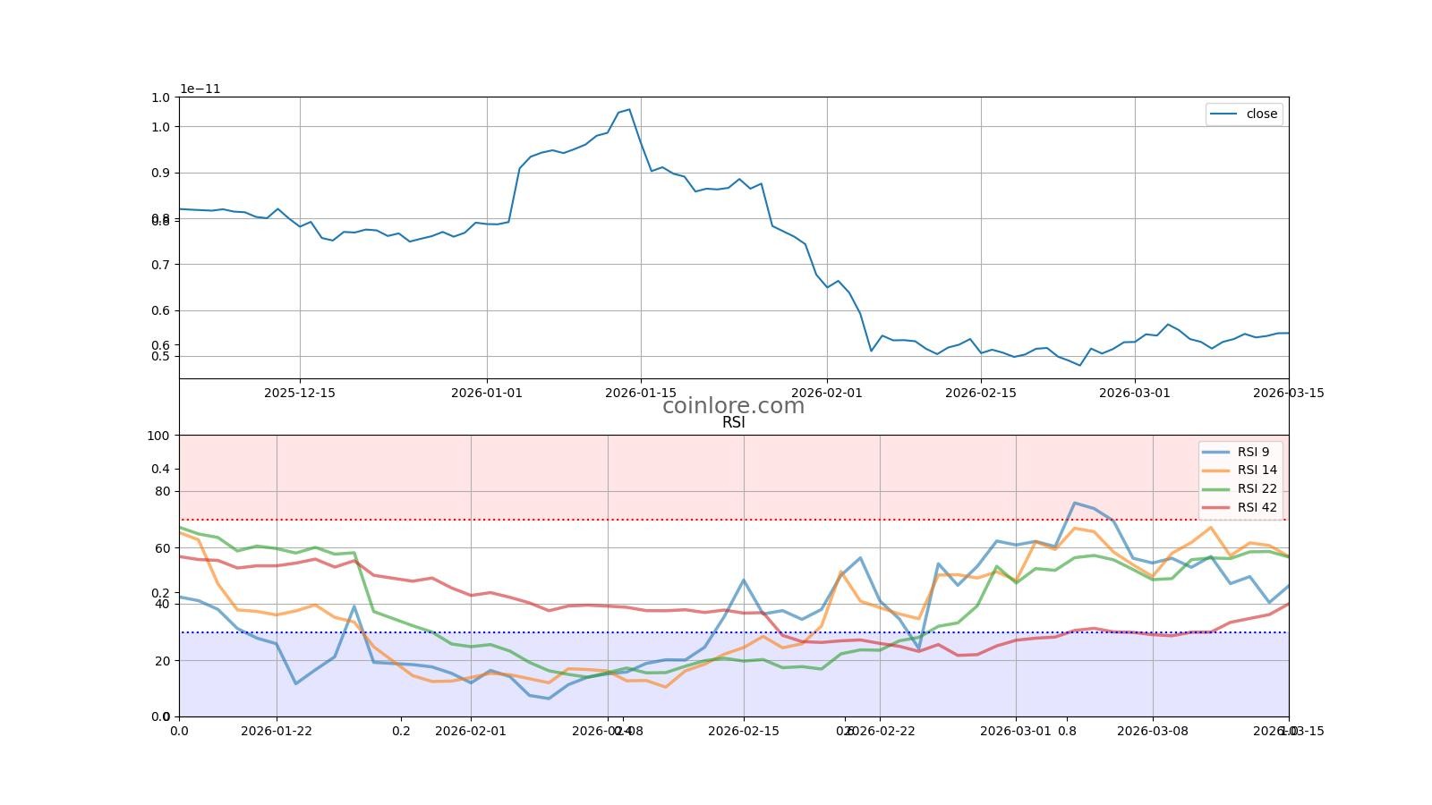 NFT Art Finance RSI indicator