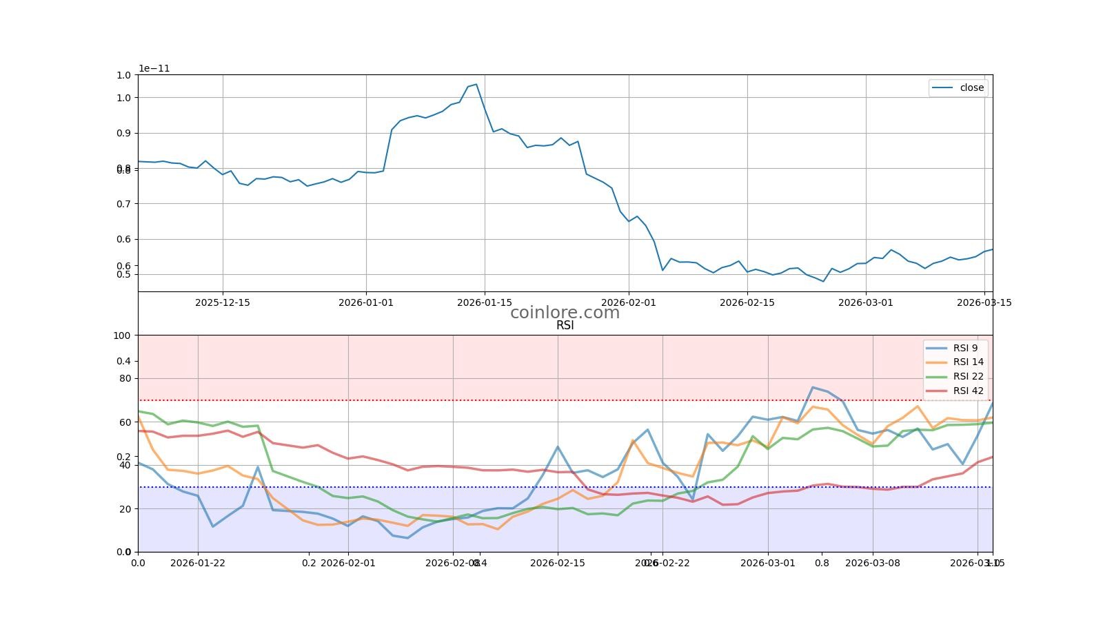NFT Art Finance RSI indicator