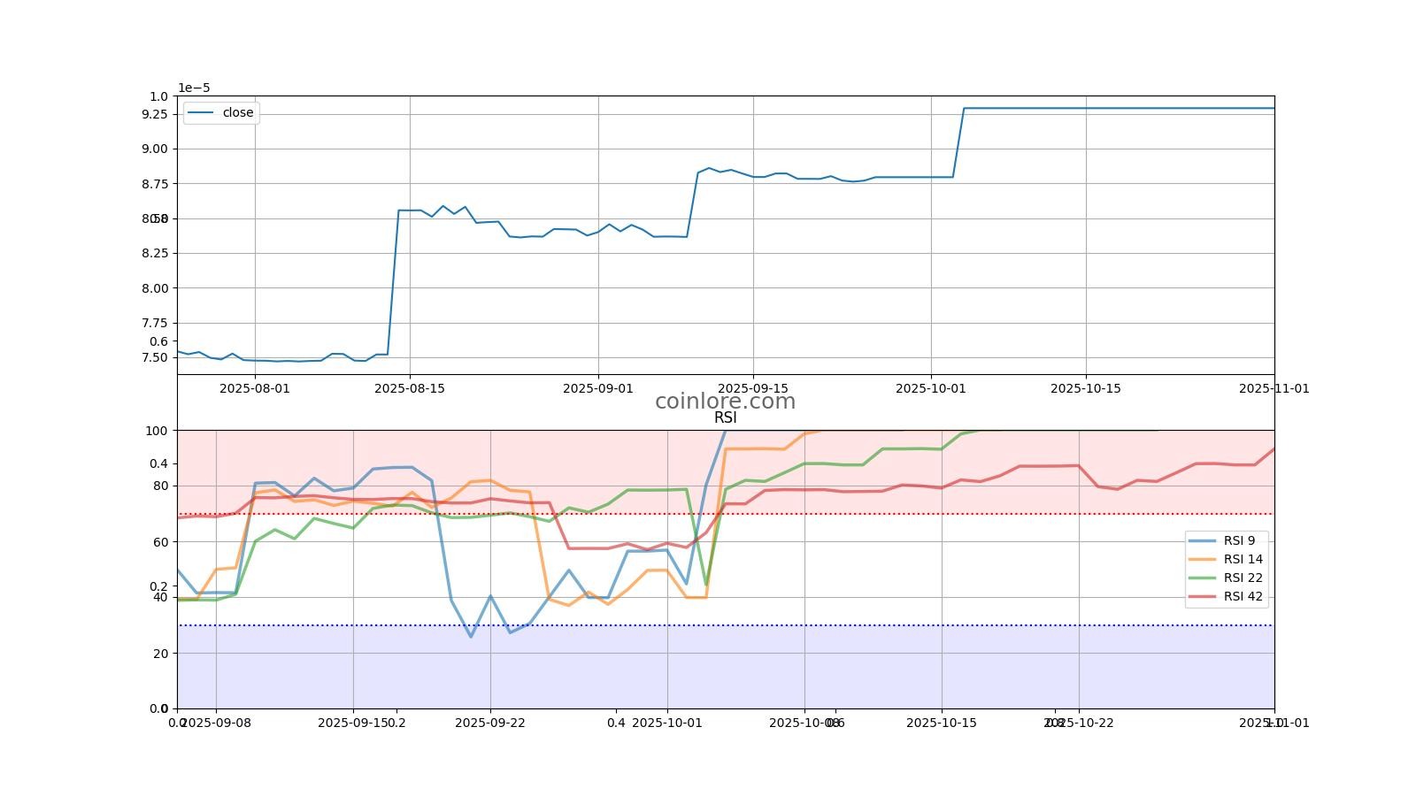 NFT Champions RSI indicator