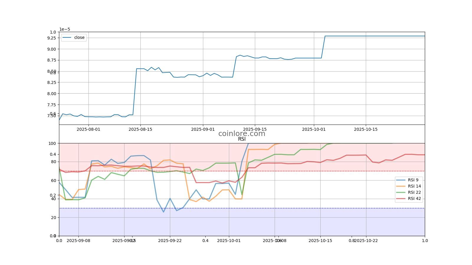 NFT Champions RSI indicator