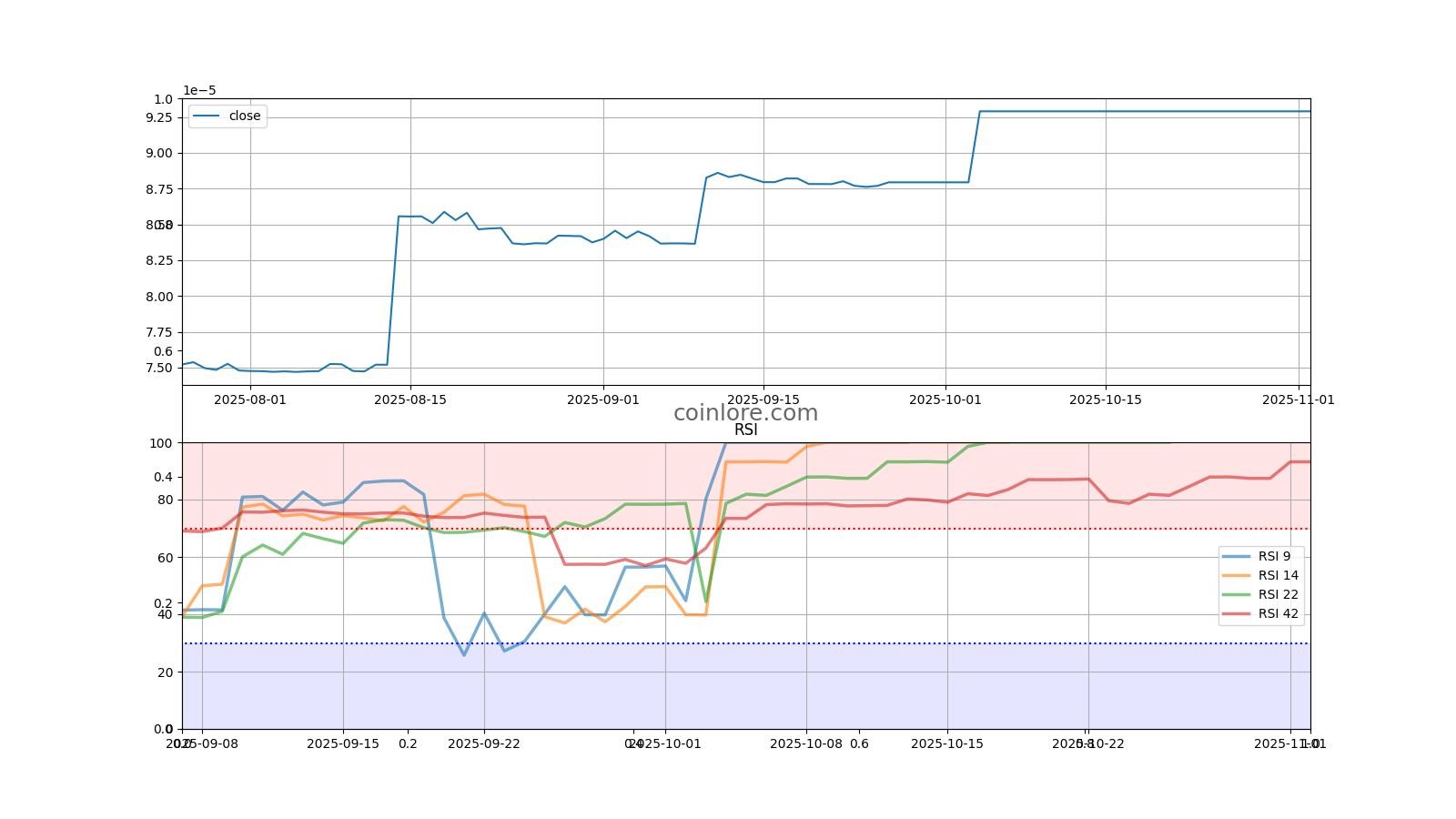 NFT Champions RSI indicator