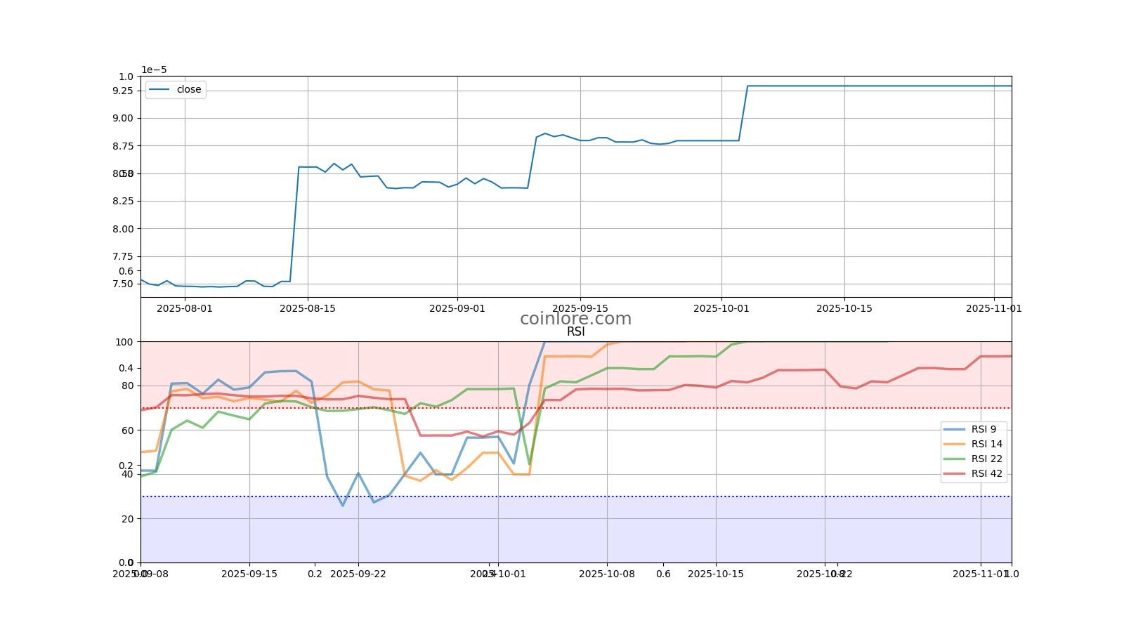 NFT Champions RSI indicator
