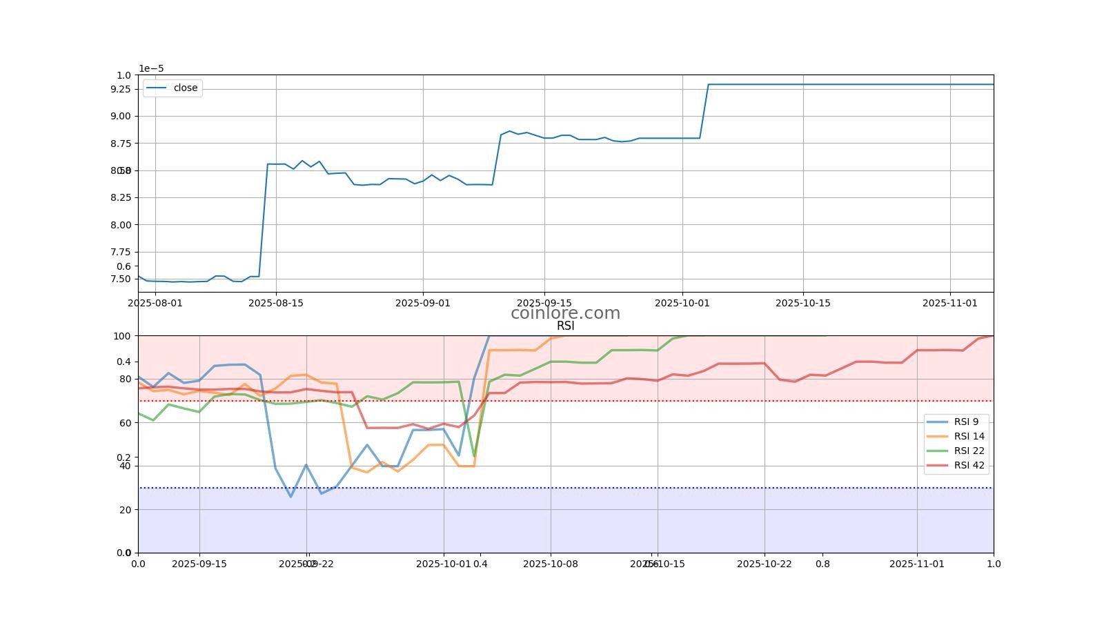 NFT Champions RSI indicator