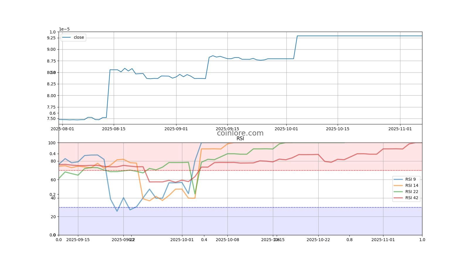 NFT Champions RSI indicator