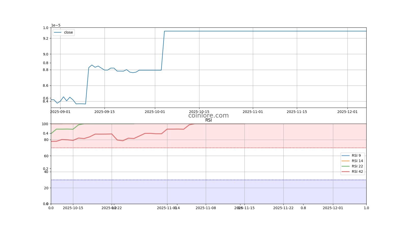 NFT Champions RSI indicator