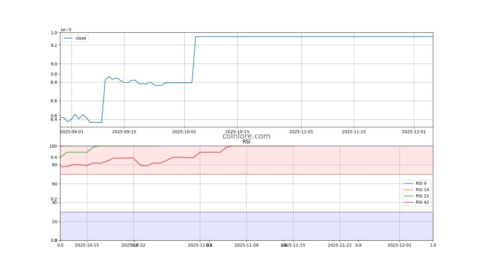 NFT Champions RSI indicator